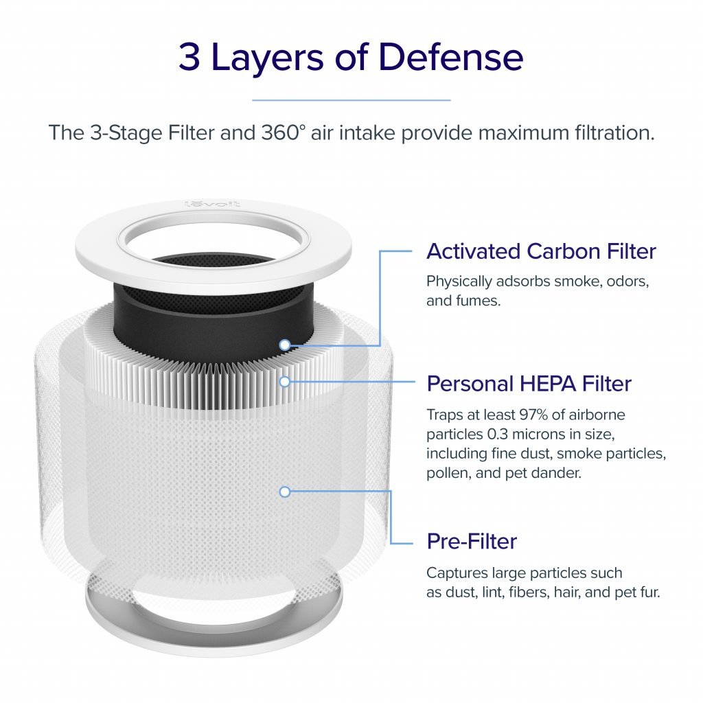 Levoit Core Mini Air Purifier Replacement Filter Original CoreMini-RF ...